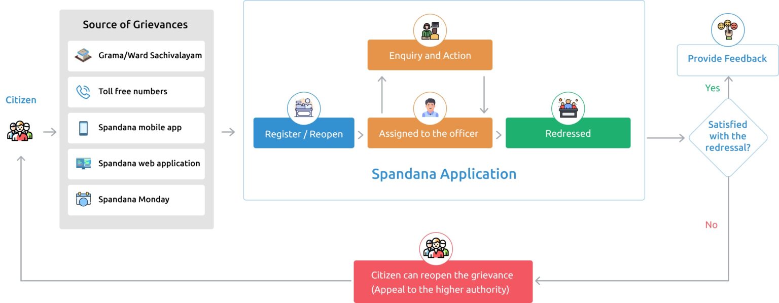 How to Raise a Grievance through Spandana Website | Check Grievance ...
